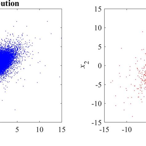 Random Sample From The T Distribution And Gmm Download Scientific Diagram