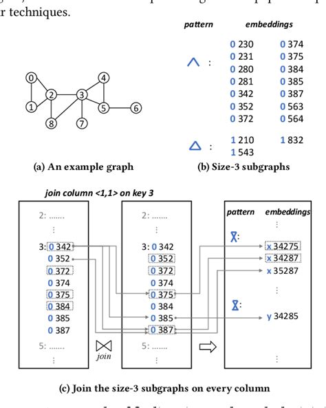 figure 1 from an efficient graph mining system for large patterns semantic scholar