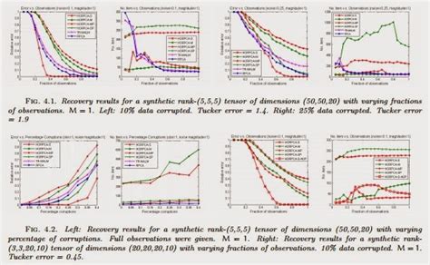 Nuit Blanche Horpca Robust Low Rank Tensor Recovery Models And Algorithms Implementation