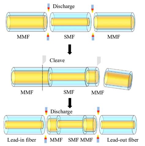 Outline Of The Sensor Fabrication Process Download Scientific Diagram