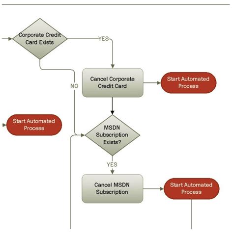 Asset Management Three Keys To An Off Boarding Process Ivanti Blog