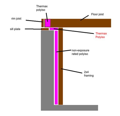 Polyiso For Fire Blocking Greenbuildingadvisor