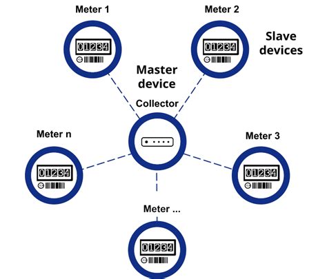 M Bus Protocol Overview What Is It And How To Use It