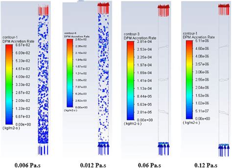 Cfd Simulations Showing The Effect Of Crude Oil Viscosity At 3 Ms