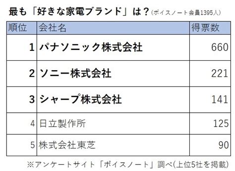 家電 会社 ランキング