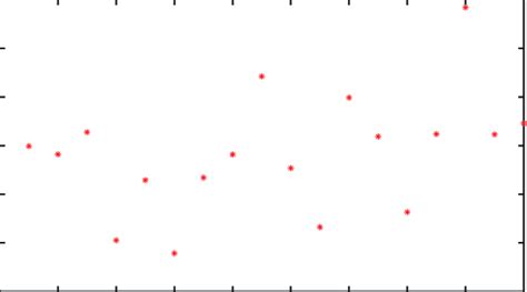 Approximation Coefficient At Fourth Decomposition Level Of Data Set E