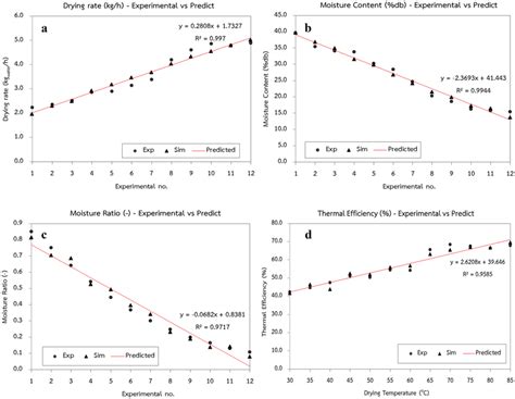 multiple linear regression models of drying rates a moisture
