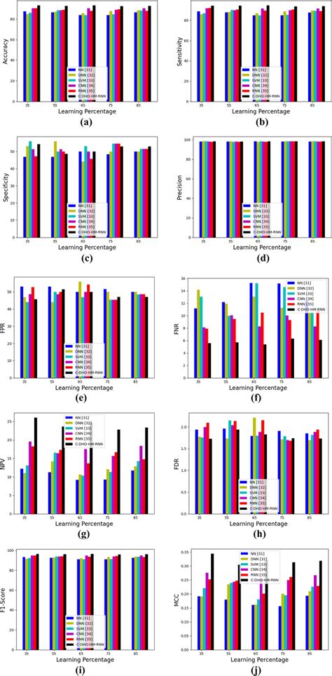 classifier analysis of distinct machine learning based algorithms for