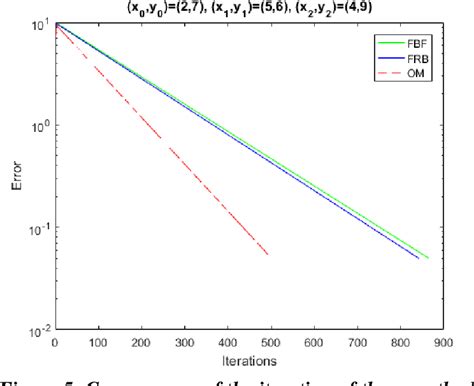 Figure 5 From A New Splitting Method For Monotone Inclusions Semantic