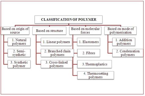 What Are Polymers And Classification Of Polymers Notes Polymer Chemistry Polymer Chemistry Notes