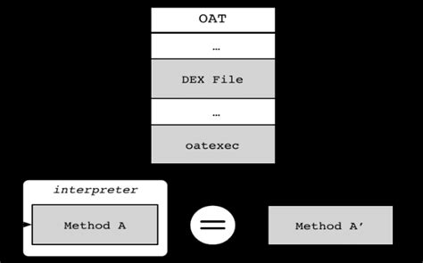 Dalvik Bytecode And Machine Code In Oat Download Scientific Diagram