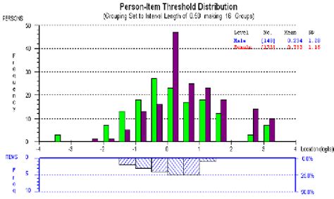 Target Graph By Gender For Art Self Concept Download Scientific Diagram