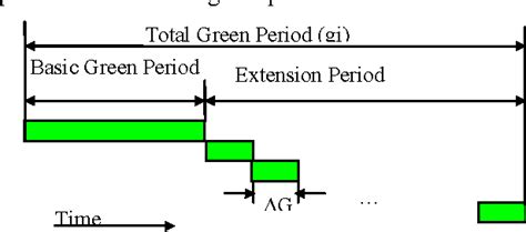 figure 1 from simulation of signal control optimization for