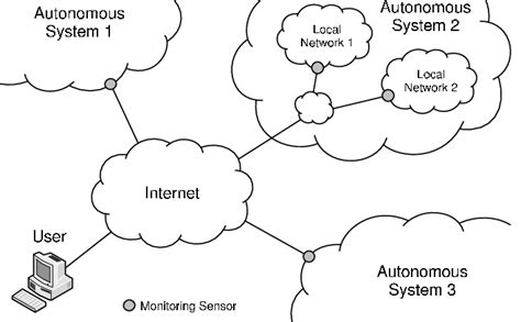 A High Level View Of A Distributed Passive Network Monitoring Download Scientific Diagram
