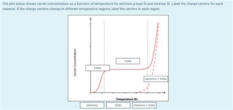 Solved The Plot Below Shows Carrier Concentration As A
