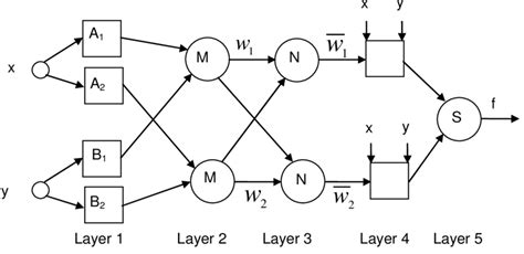 A Simple Two Input Two Rule And Single Output Anfis Structure Yilmaz