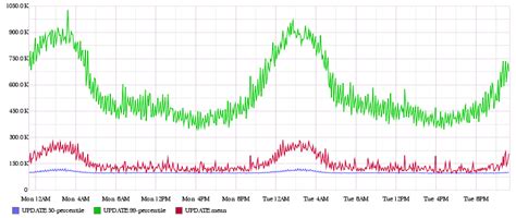 Visualizing Latency Metrics I Spend A Lot Of Time Thinking About By