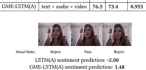 Figure 5 From Multimodal Sentiment Analysis With Word Level Fusion And