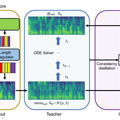 An Illustration Of Comospeech Our Comospeech Distills The Multi Step