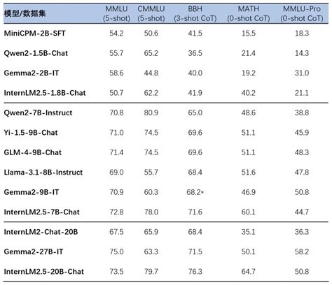 人工智能 面向多样应用需求，书生·浦语25开源超轻量、高性能多种参数版本 Segmentfault 行业快讯