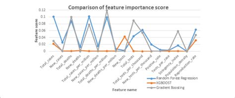 Comparison Graph Of Feature Score Given By Feature Selection Algorithms Download Scientific