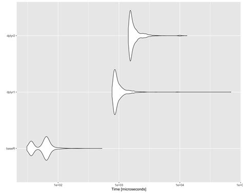 Dataframe Which Is The Fastest Manner To The Derive The Conditional