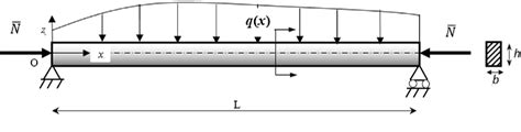 Figure 1 From Static And Buckling Analysis Of Functionally Graded Timoshenko Nanobeams