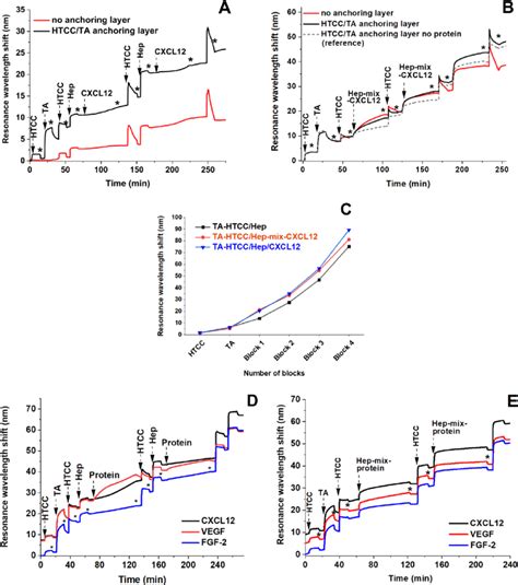 Formation Of HTCC Hep LbL Films Followed In Situ Using SPR Analysis Download Scientific