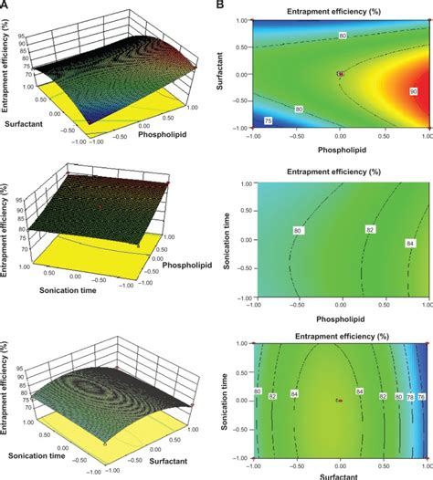 Response Surface Plots A And Corresponding Contour Plots B Which Download Scientific