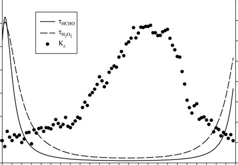 Diurnal Variation Of Atmospheric Lifetime And Eddy Diffusivity Download Scientific Diagram