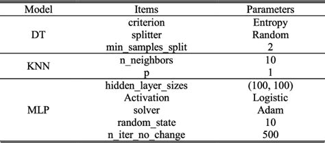 Table 3 From Non Intrusive Load Classification And Recognition Using Soft Voting Ensemble
