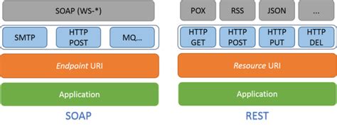 SOAP Vs REST APIs Use Cases Differences Impacts On Architecture