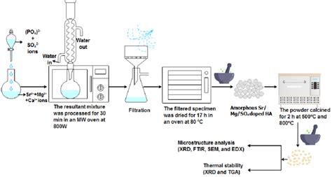 experiment flow chart download scientific diagram