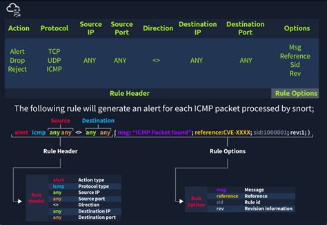 Jude Van Der Byl On Linkedin Cybersecurity Snort Networksecurity Learningjourney Ids