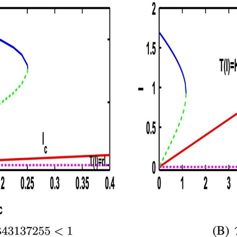 The Bifurcation Diagram Of The Infected Population Size Of Model 3