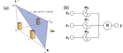 A Geometrical Representation Of The Linear Separability Of Objects