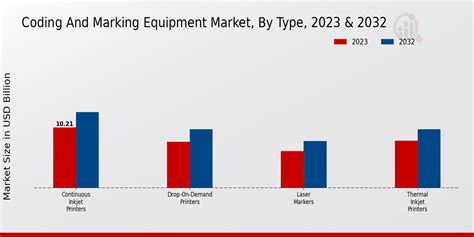 Coding And Marking Equipment Market Size Growth Report 2034