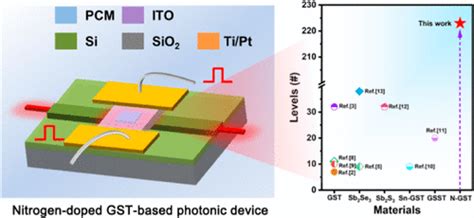 Seven Bit Nonvolatile Electrically Programmable Photonics Based On