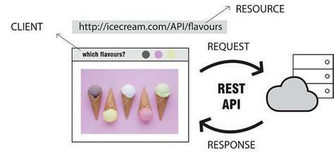 Sezer Turkmen On Linkedin Rest Api
