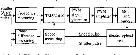Figure 1 From A Microprocessor Based Variable Structure Control System