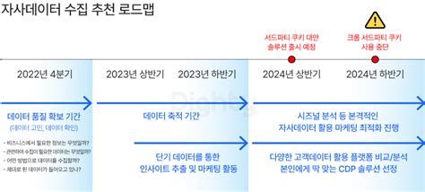 자사 데이터 활용 마케팅을 시작하는 법 Business 다이티 블로그