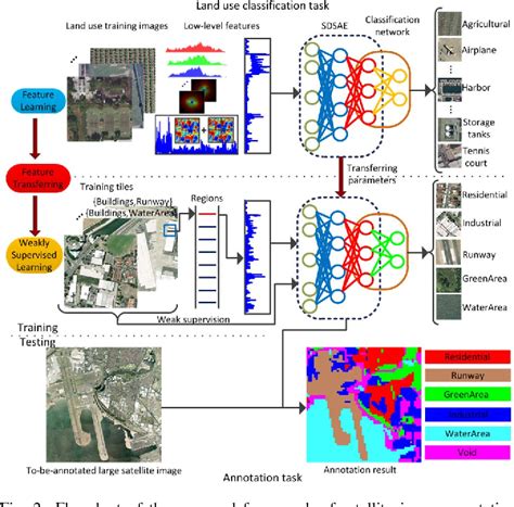Figure 1 From Semantic Annotation Of High Resolution Satellite Images Via Weakly Supervised