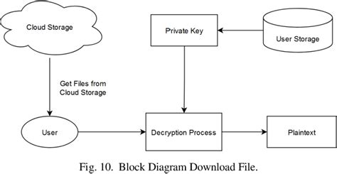 Figure 10 From Comparative Analysis Of Rsa And Ntru Algorithms And Implementation In The Cloud