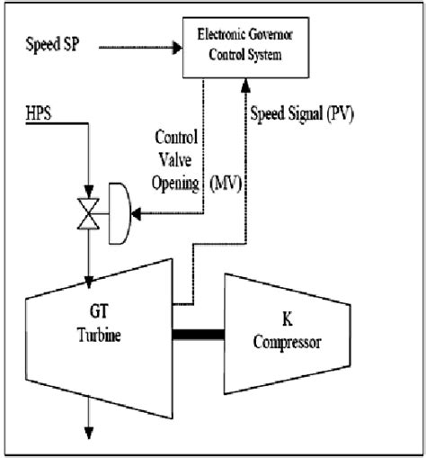 Schematic Of Turbine Speed Control System Download Scientific Diagram