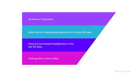 Retail Media Targeting On The Ai Maturity Curve Techcrunch