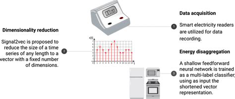 An Efficient Framework For Energy Disaggregation Download Scientific Diagram