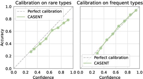 figure 1 from calibrated seq2seq models for efficient and generalizable