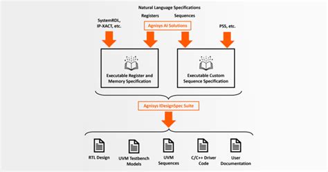 Will Ai Eliminate Verification Agnisys Inc