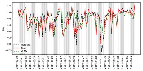 Time Series Of Daily Average Generation Hybrid Model And Arima Model Download Scientific