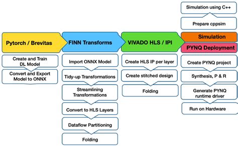 Fpga Qnn Quantized Neural Network Hardware Acceleration On Fpgas